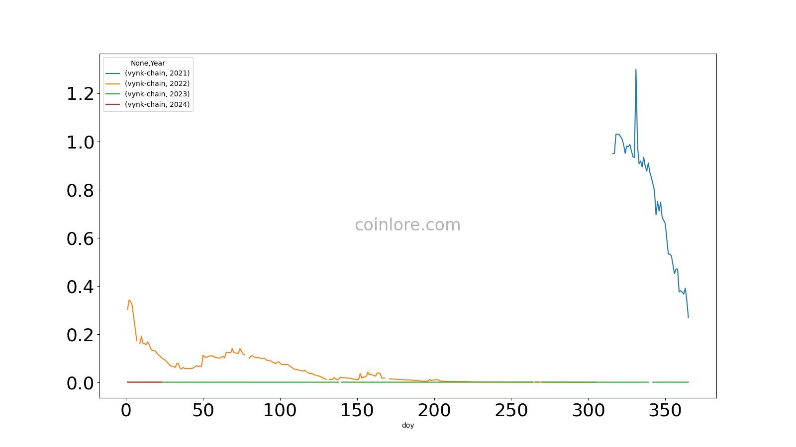 Year Over Year VYNK Chain Price