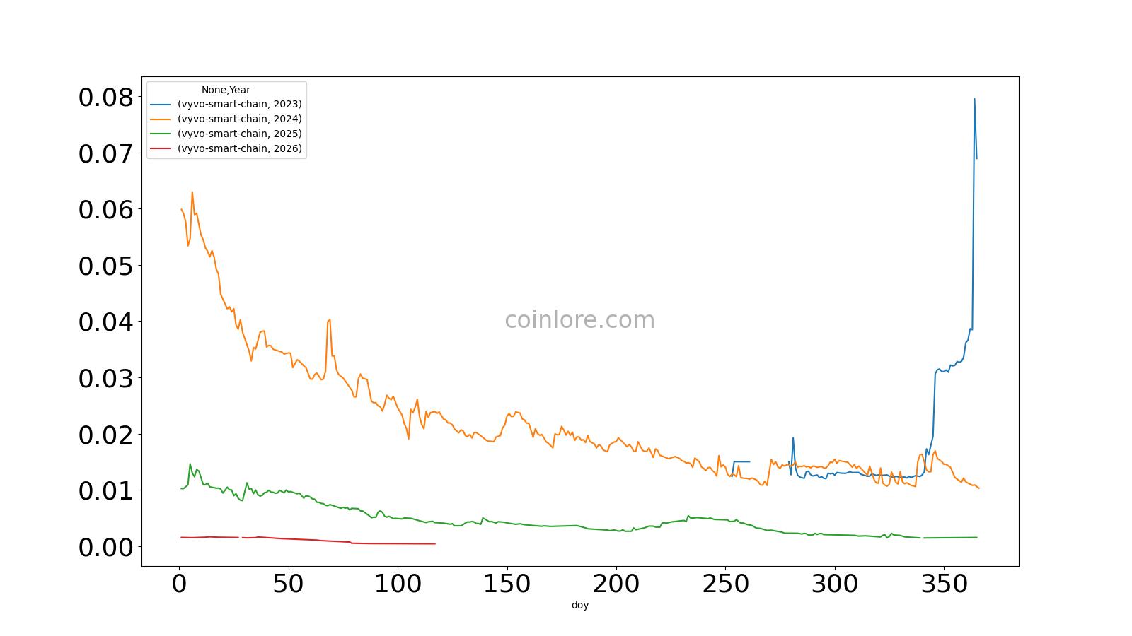 Vyvo Coin курс год за годом