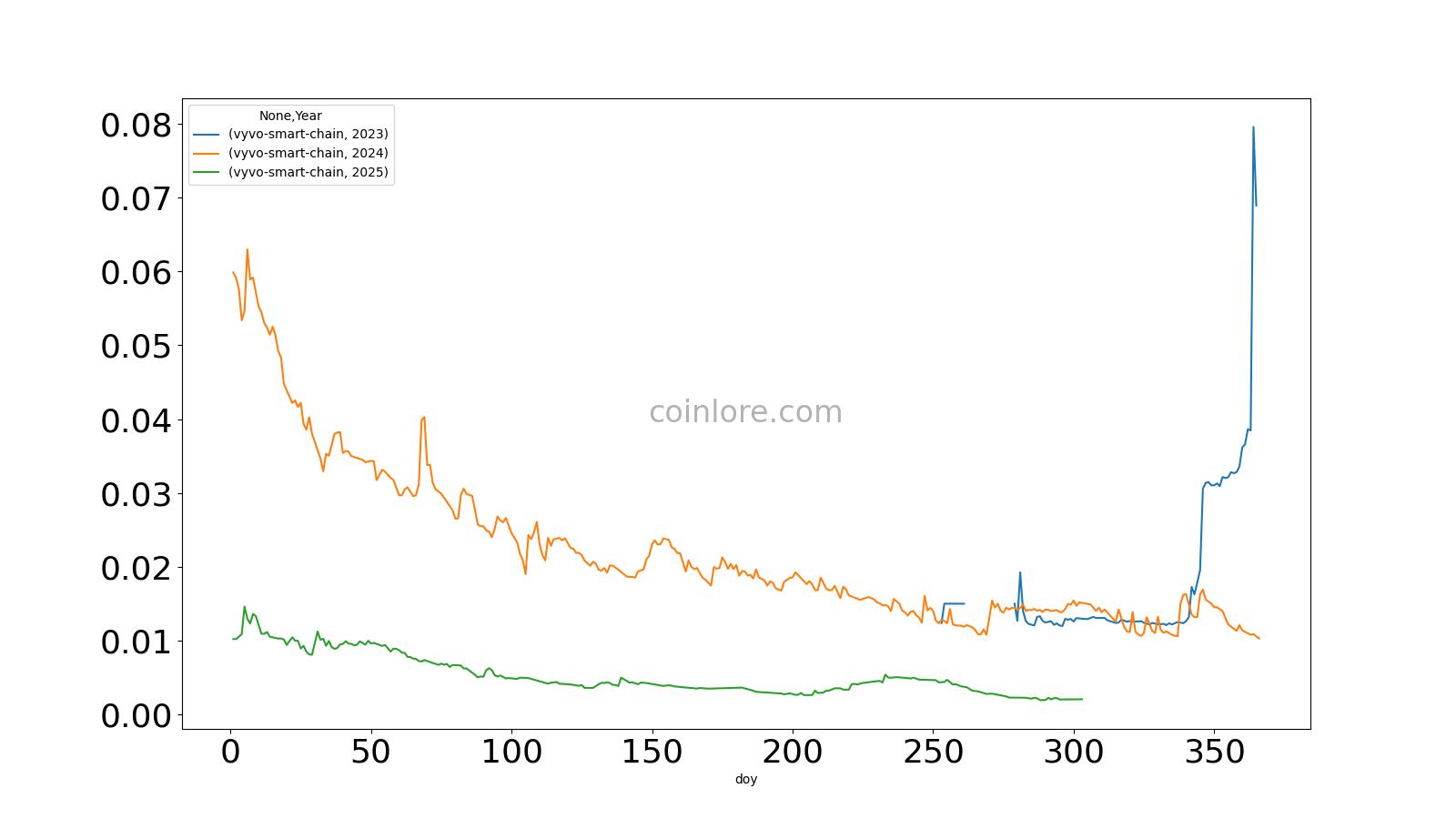 Vyvo Coin Year over year price