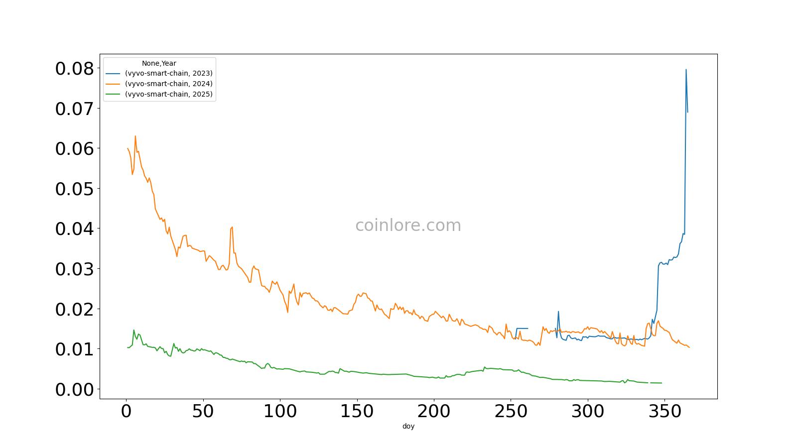 Year Over Year Vyvo Coin Price