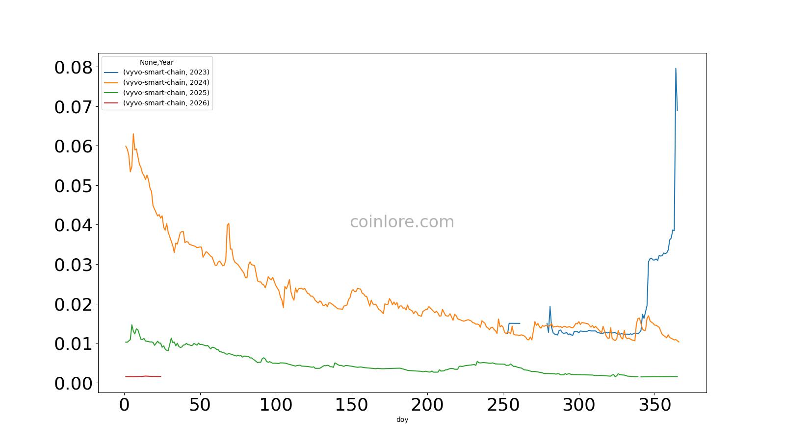 Vyvo Coin курс год за годом
