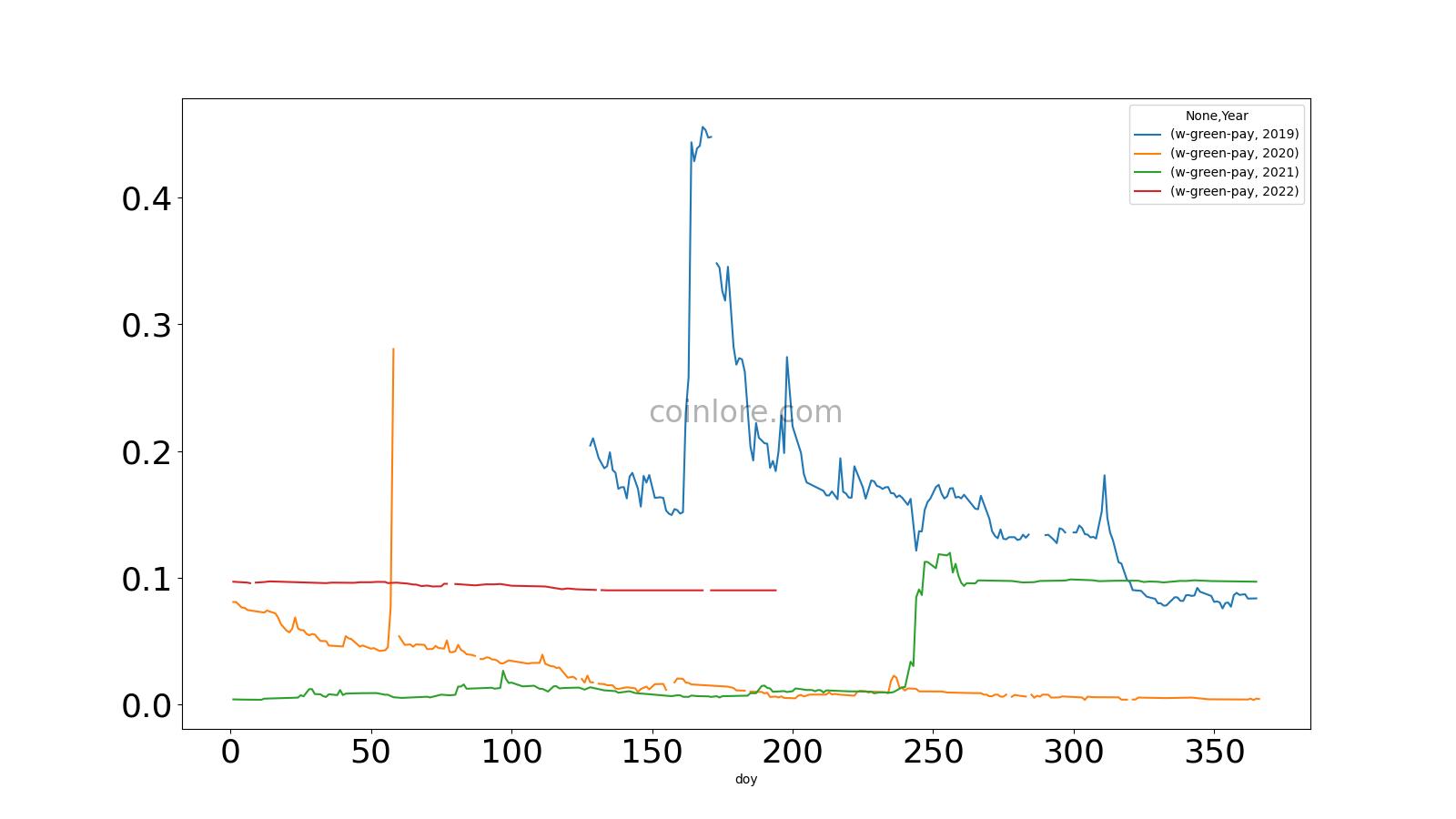 Year Over Year W Green Pay Price