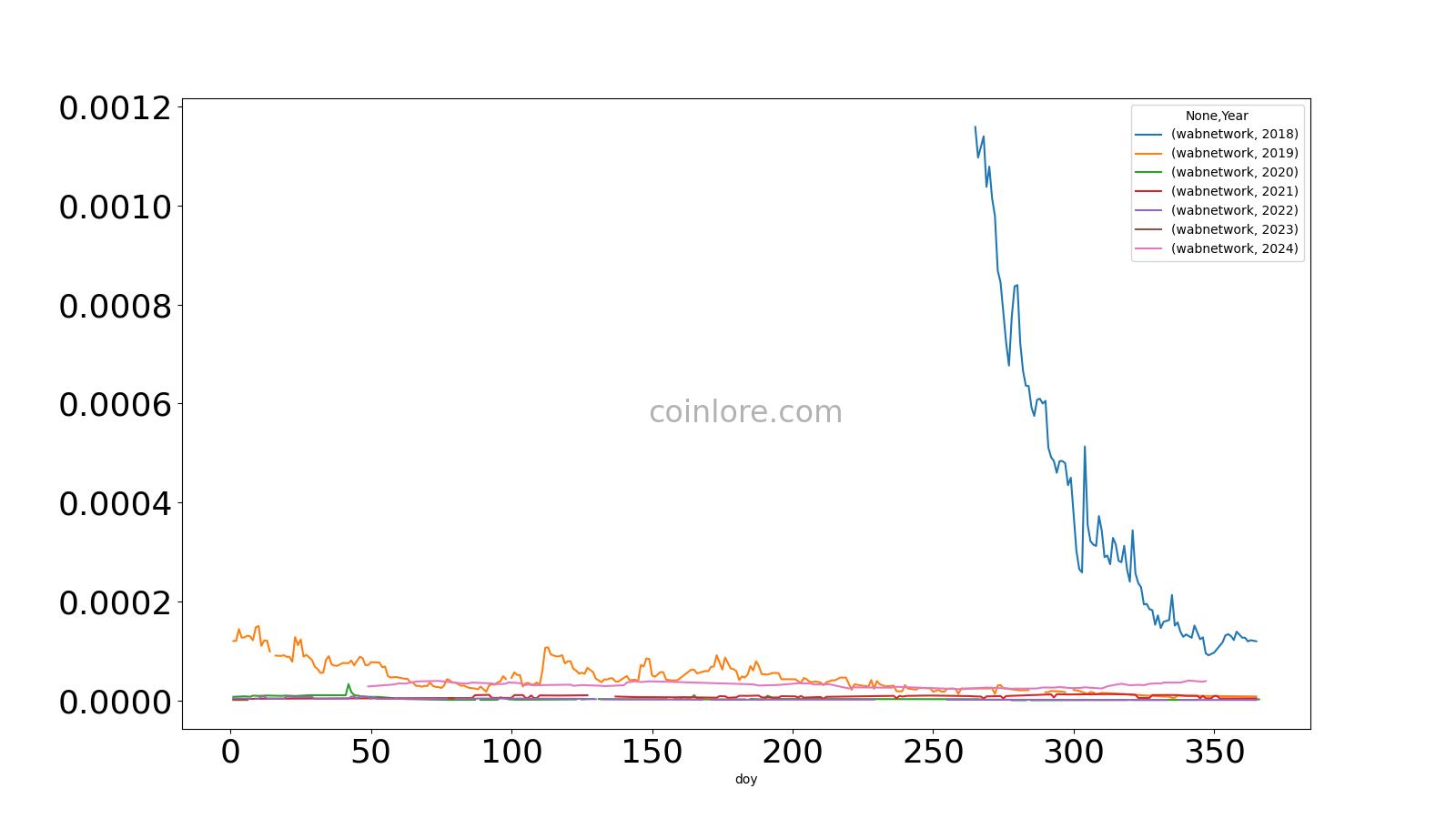 Year Over Year WABnetwork Price