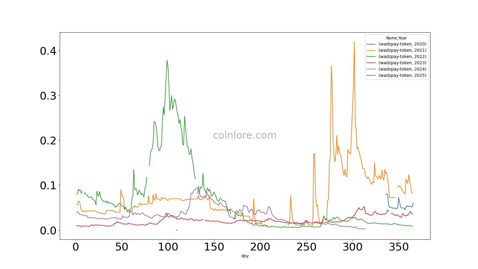 Year Over Year WadzPay Token Price