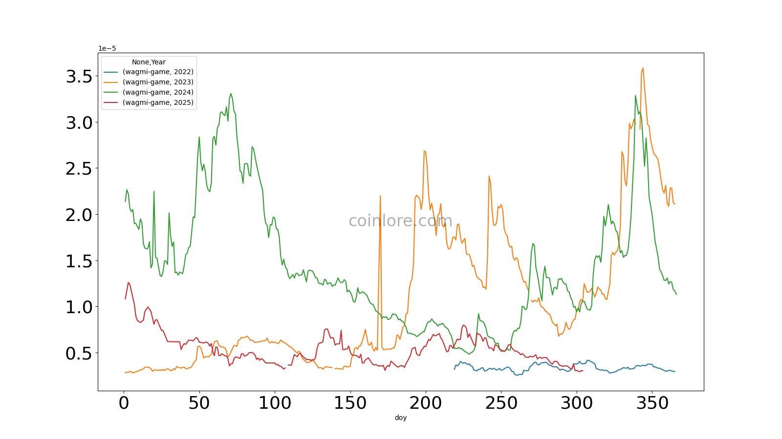WAGMI Game Historical year over year chart