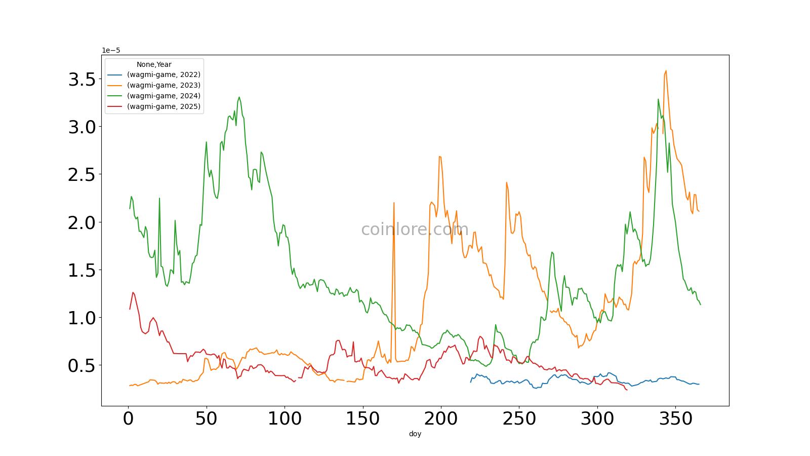 WAGMI Game Year over year price