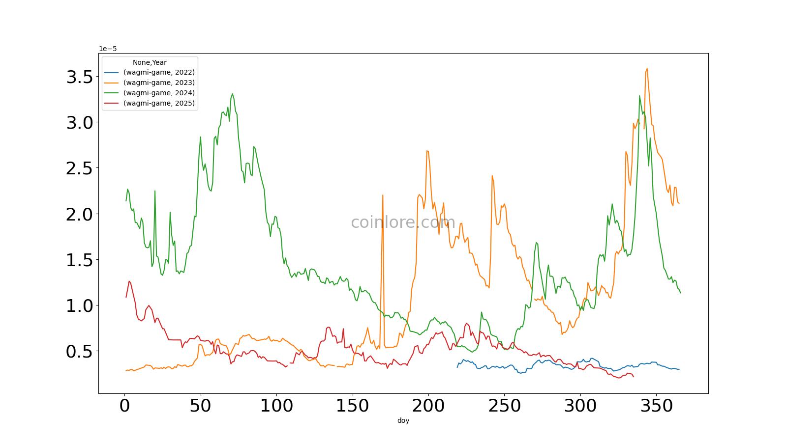 WAGMI Game Historical year over year chart
