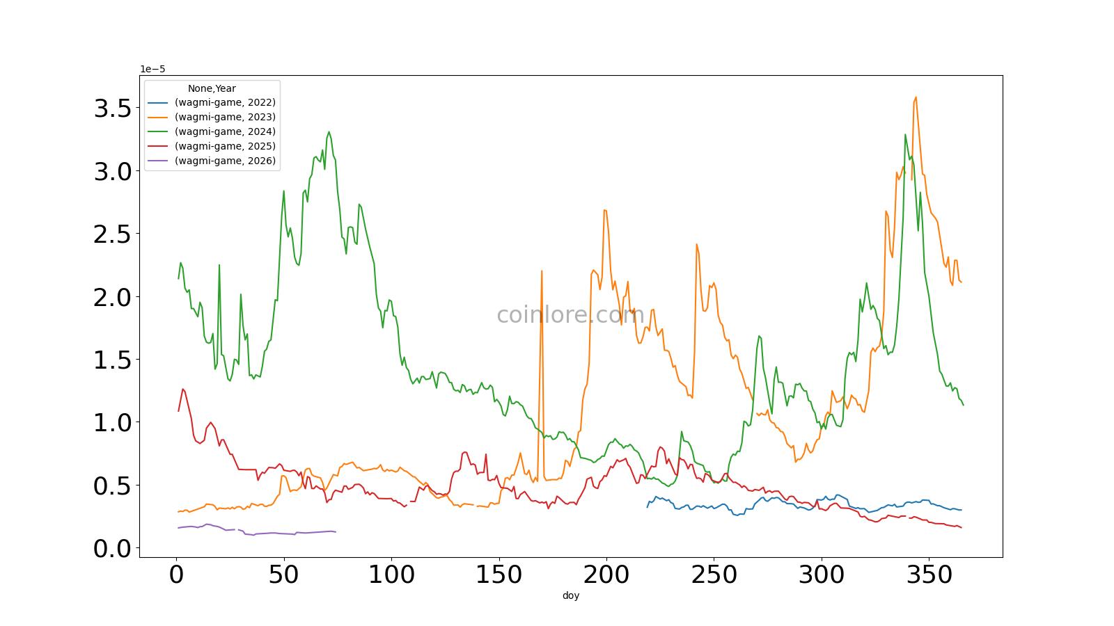 WAGMI Game курс год за годом