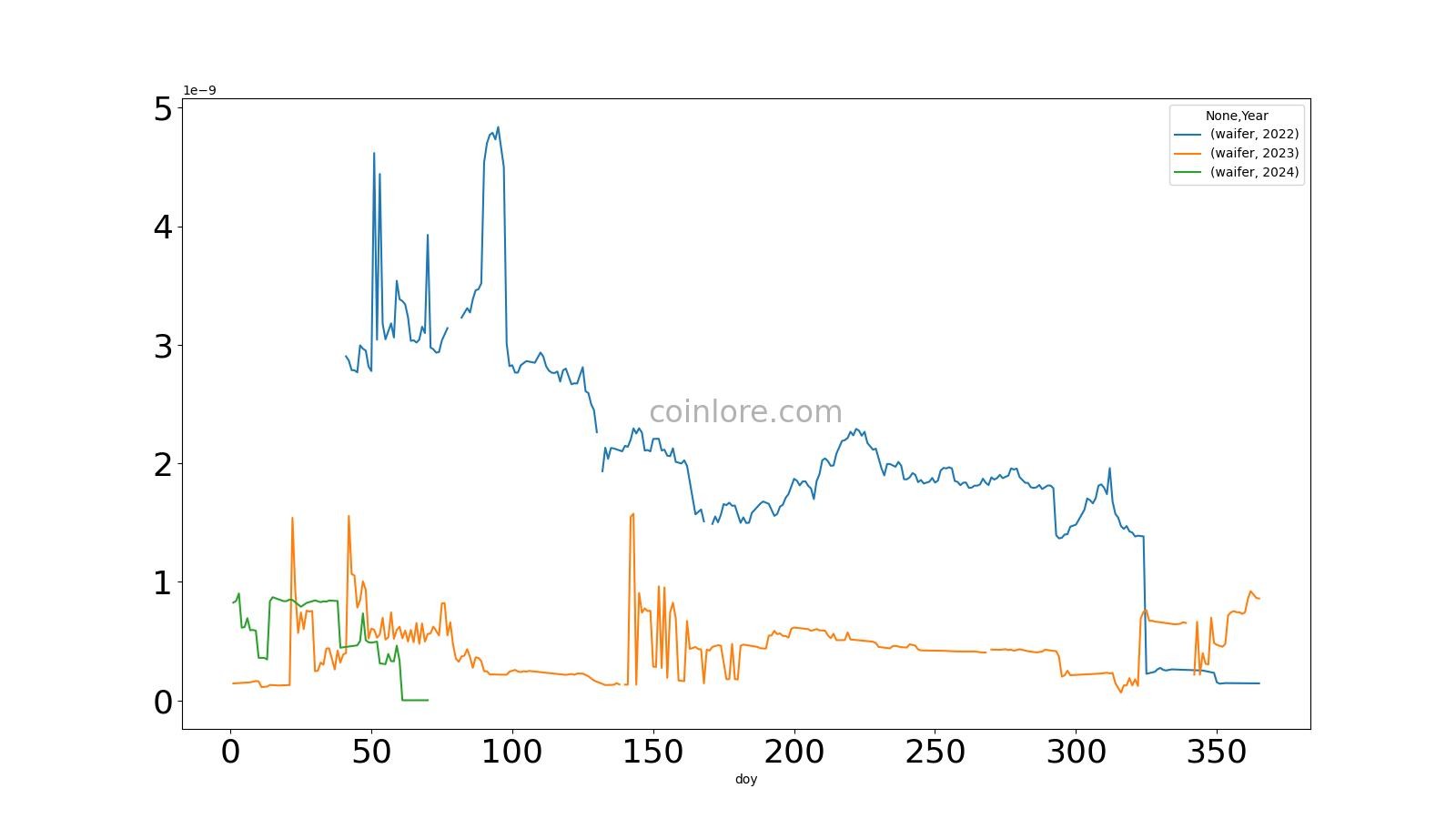 Year Over Year Waifer Price