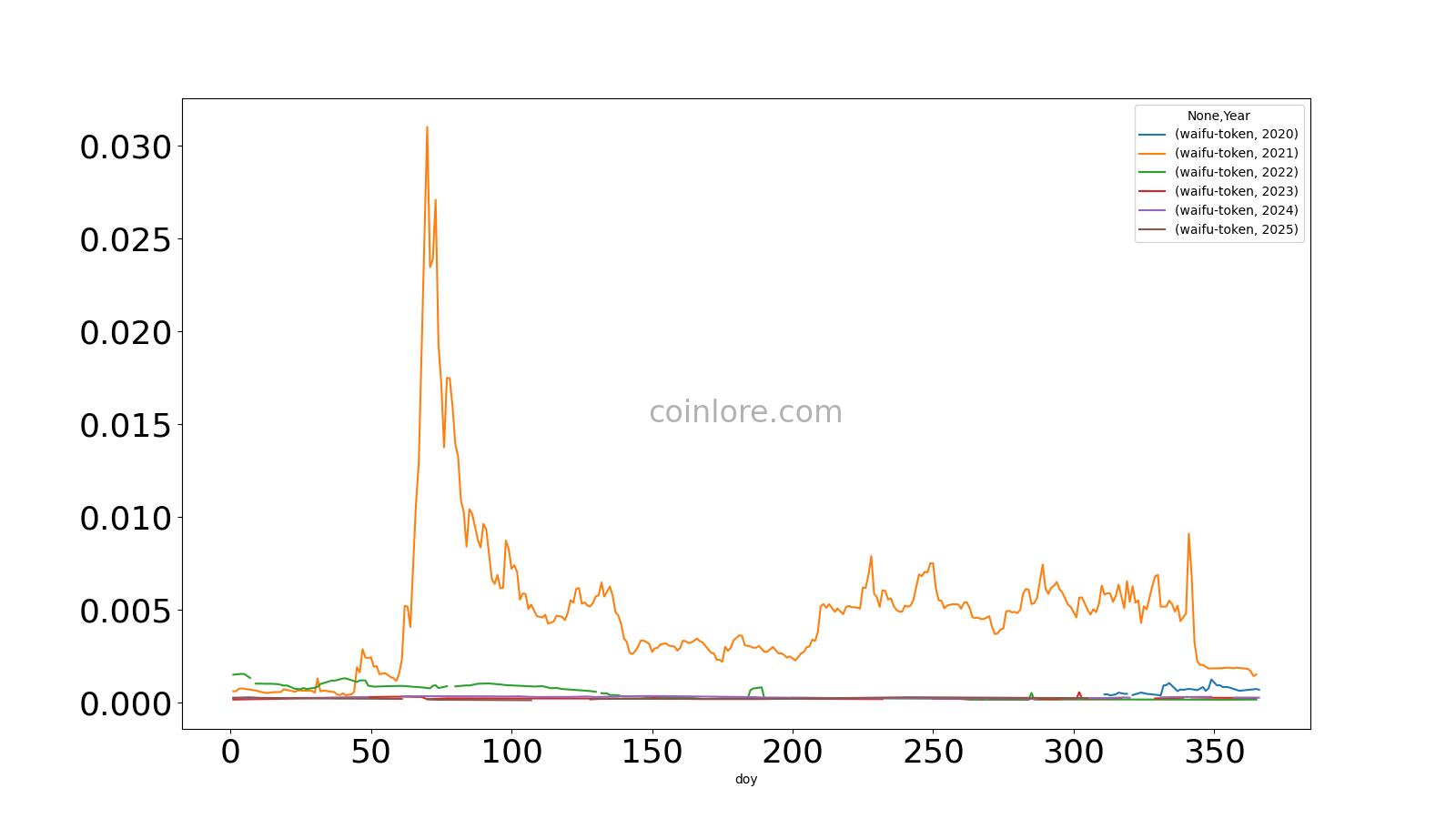 Waifu Token Historical year over year chart