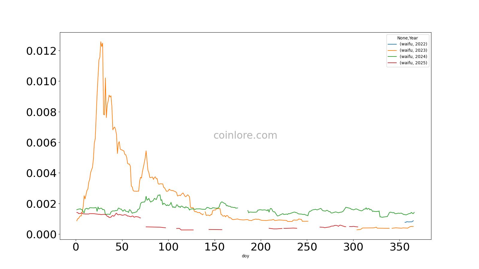 Waifu Historical year over year chart