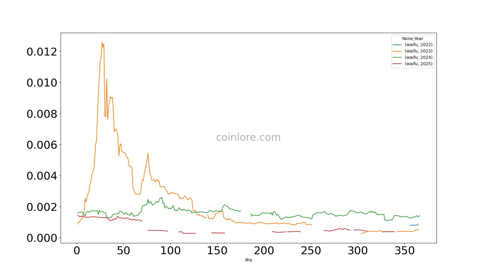 Year Over Year Waifu Price