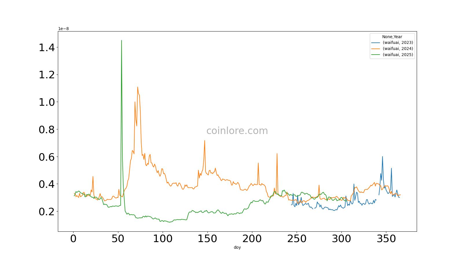 WaifuAI Historical year over year chart