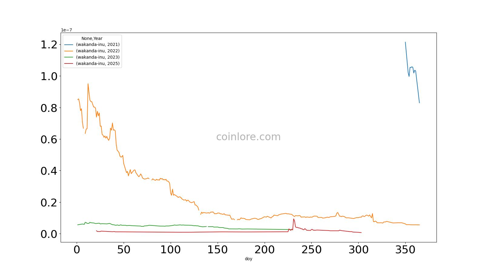 Year Over Year Wakanda Inu Price