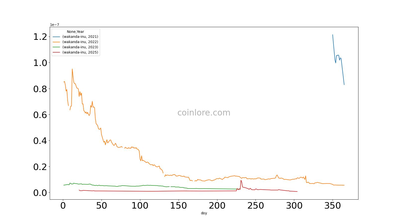Wakanda Inu Historical year over year chart