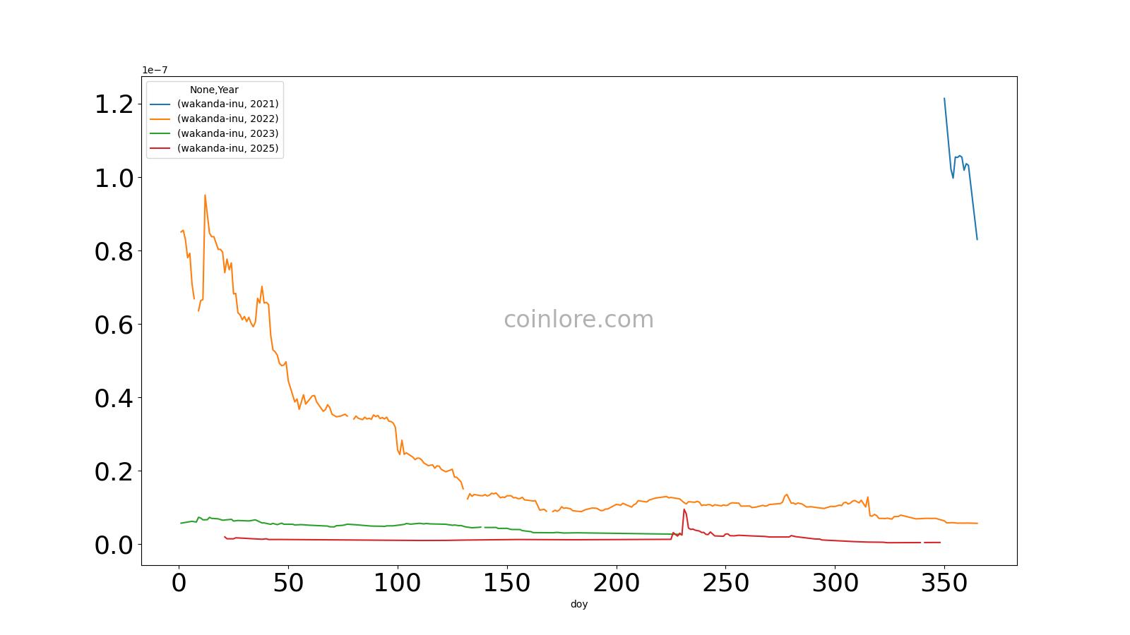 Wakanda Inu Historical year over year chart