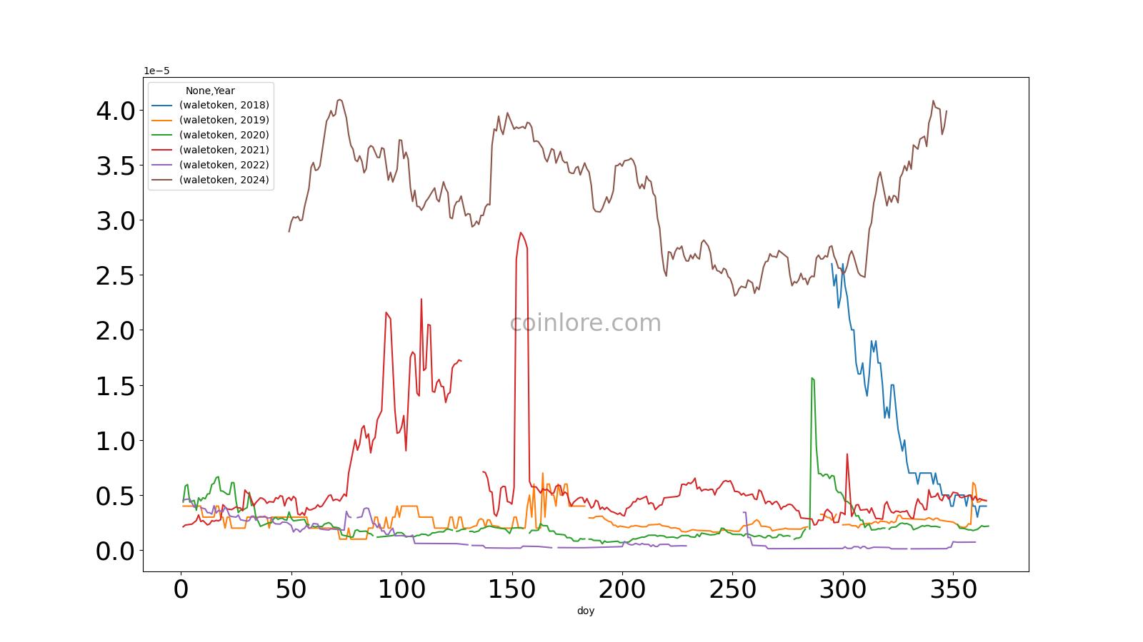 Year Over Year Waletoken Price