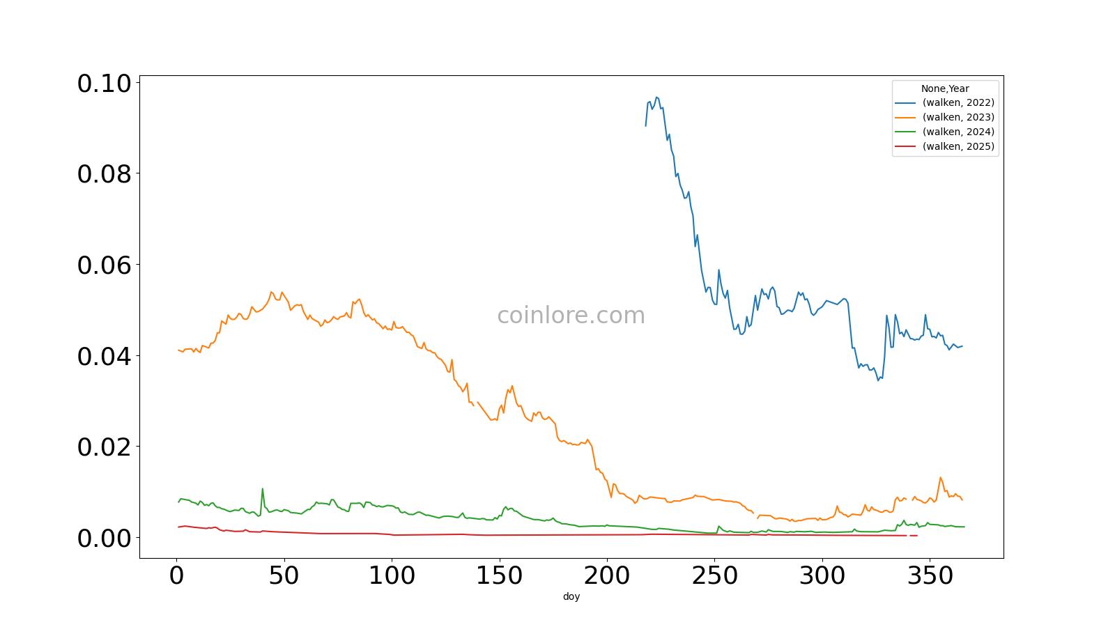 Walken Year over year price