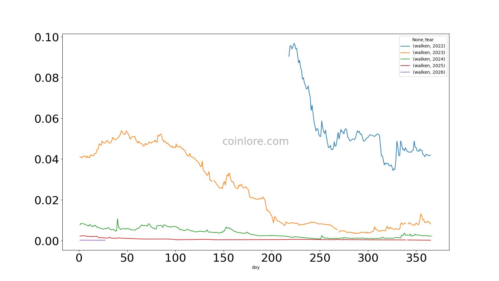 Precio año a año de Walken
