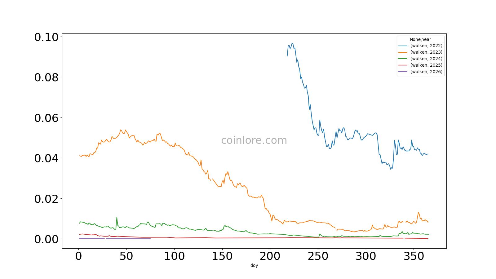 Precio año a año de Walken