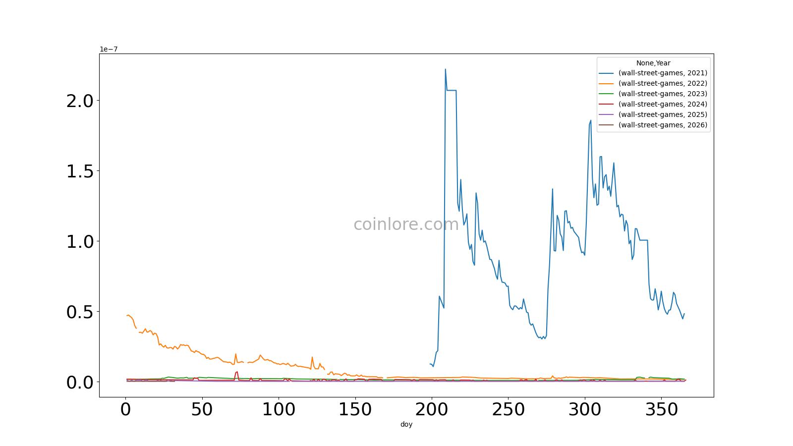 Wall Street Games курс год за годом
