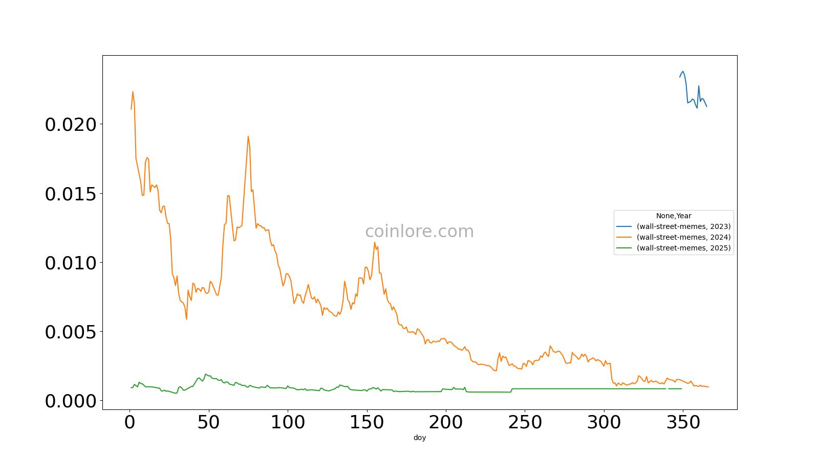 Yıl Bazında Wall Street Memes Fiyatı