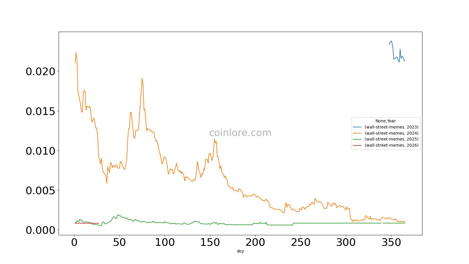 Yıl Bazında Wall Street Memes Fiyatı