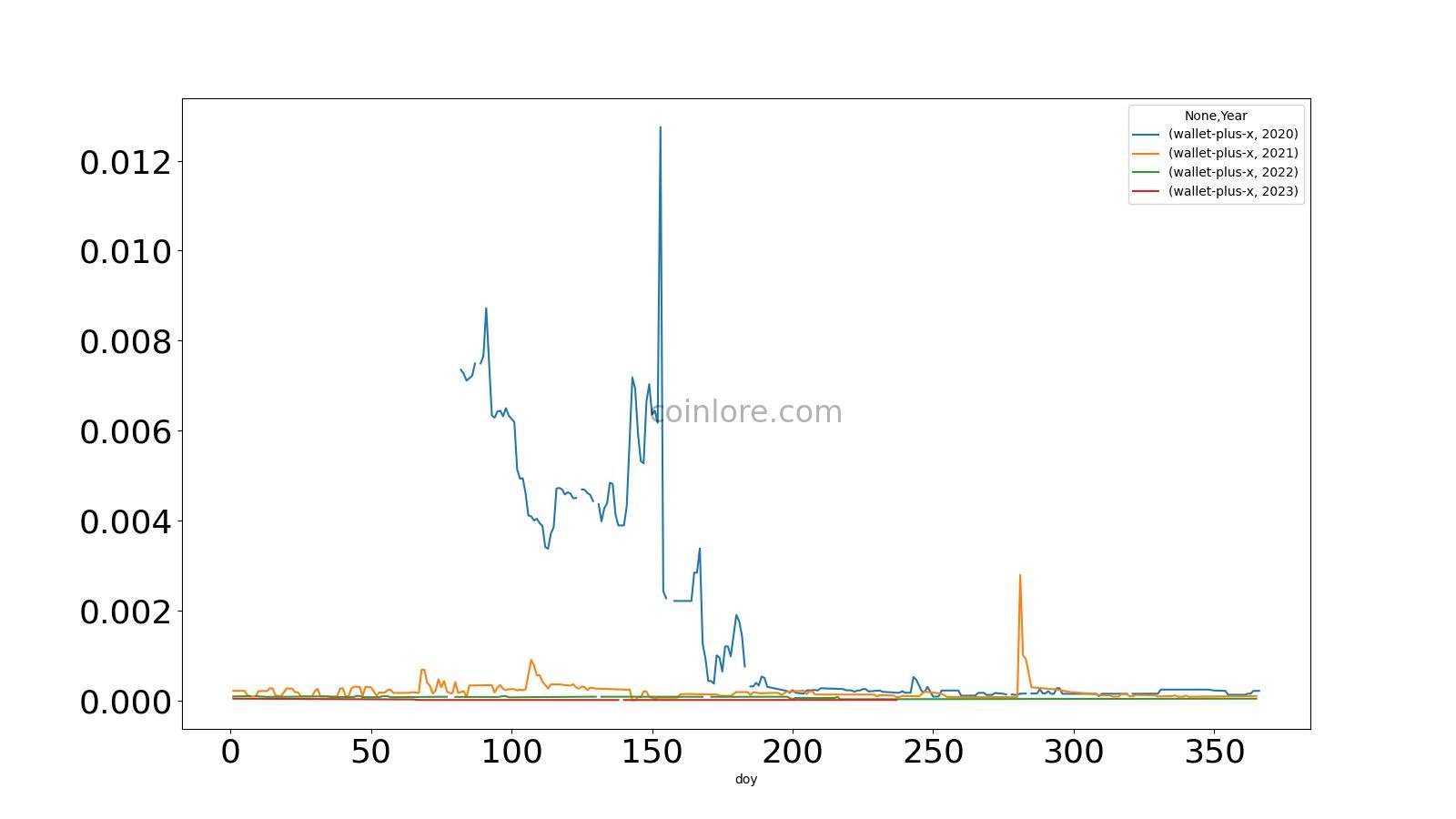 Year Over Year Wallet Plus X Price