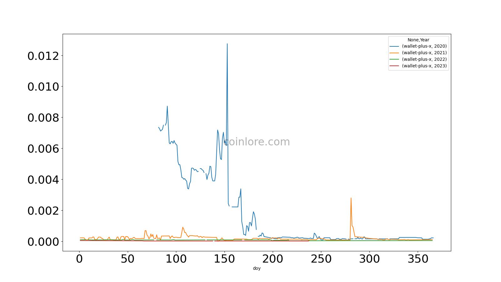 Year Over Year Wallet Plus X Price