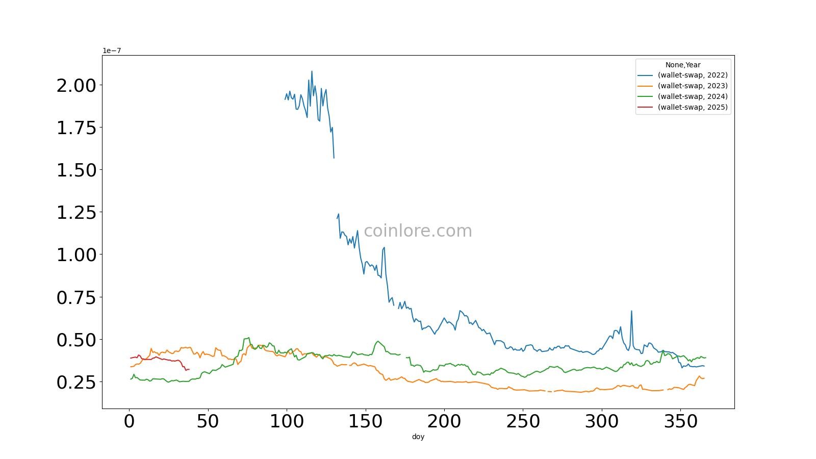 Year Over Year Wallet Swap Price