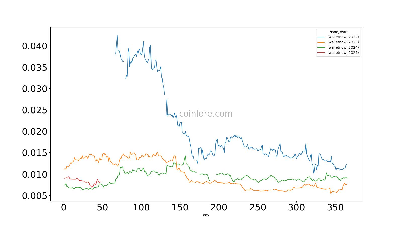 Year Over Year WalletNow Price