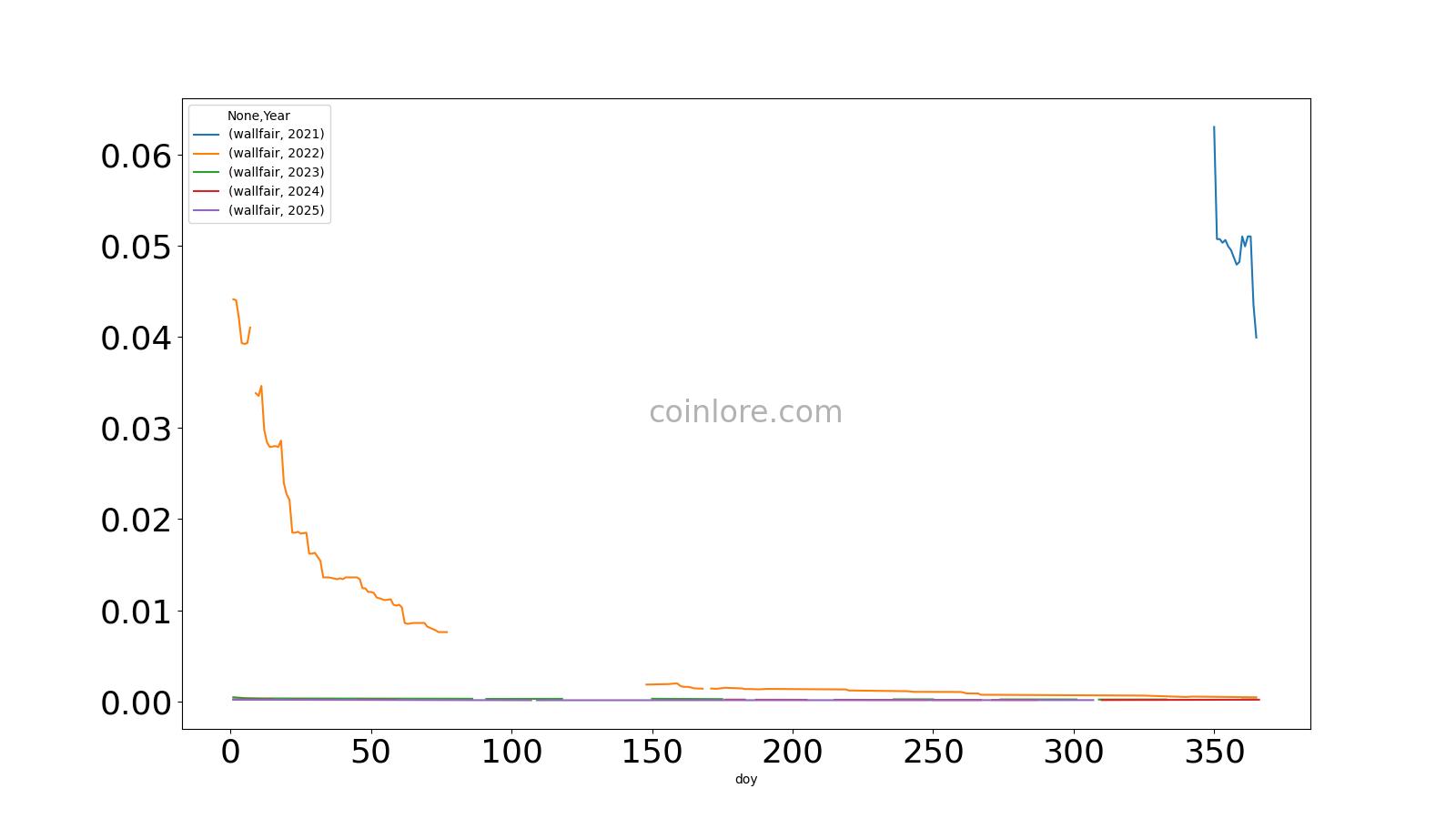 Wallfair Historical year over year chart