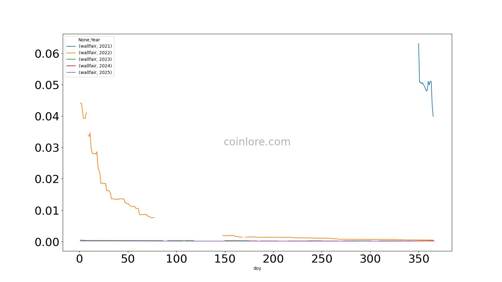 Year Over Year Wallfair Price