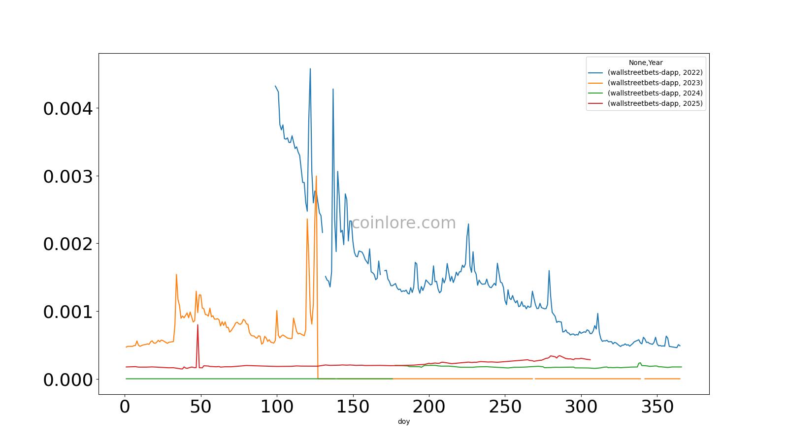 WallStreetBets DApp Historical year over year chart