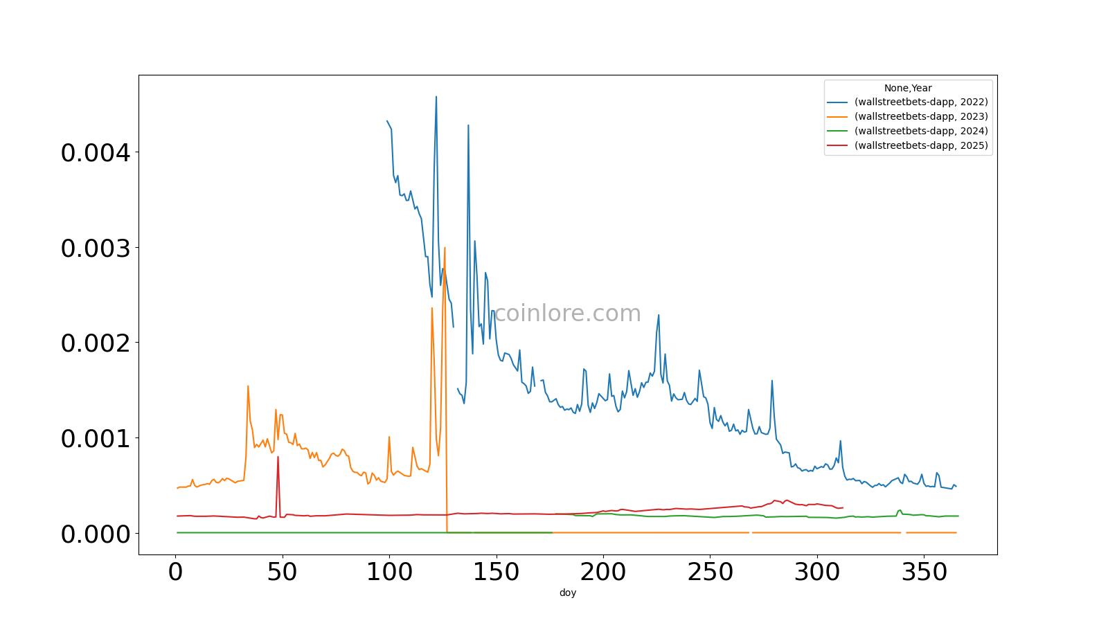 WallStreetBets DApp Historical year over year chart