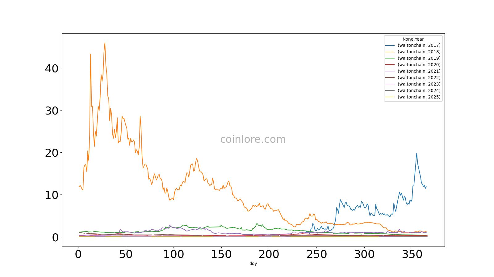 Walton Historical year over year chart