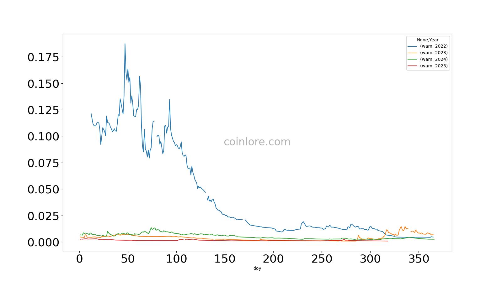 Wam Year over year price