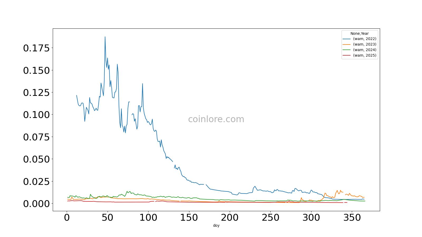 Wam Year over year price