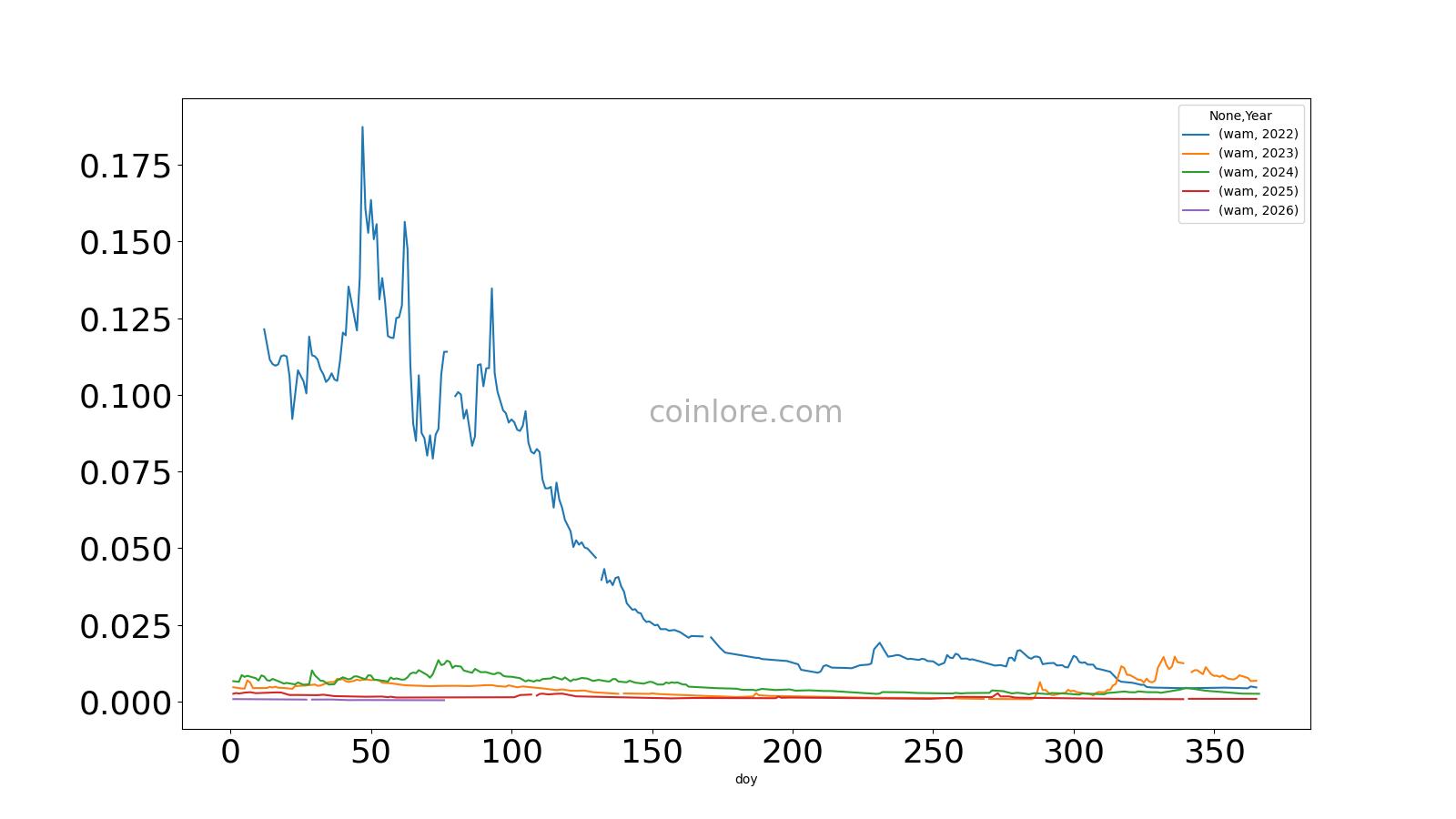 Wam курс год за годом