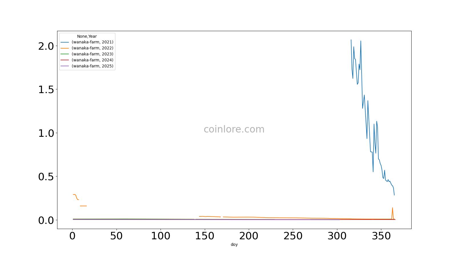Year Over Year Wanaka Farm Price