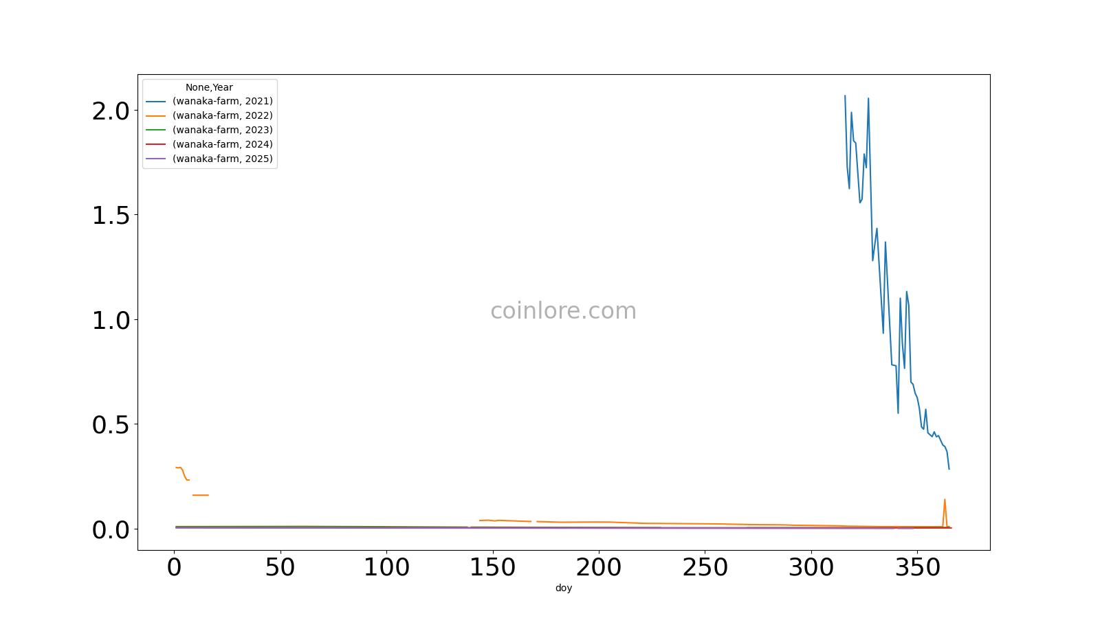Year Over Year Wanaka Farm Price