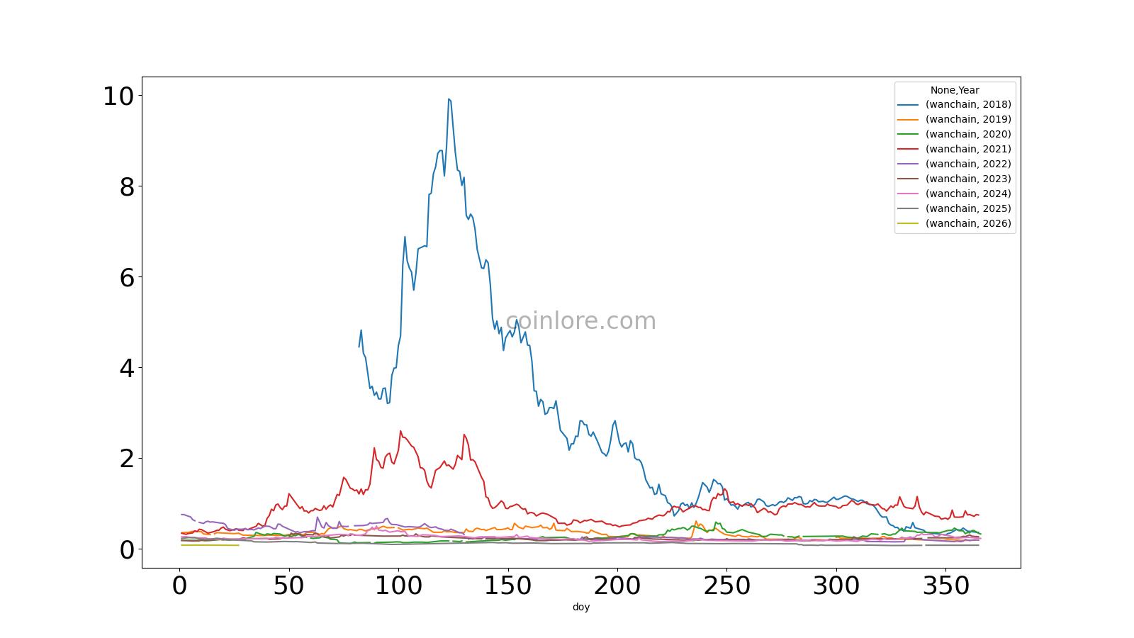 Precio año a año de Wanchain