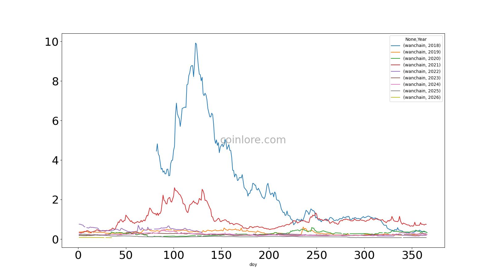 Wanchain курс год за годом