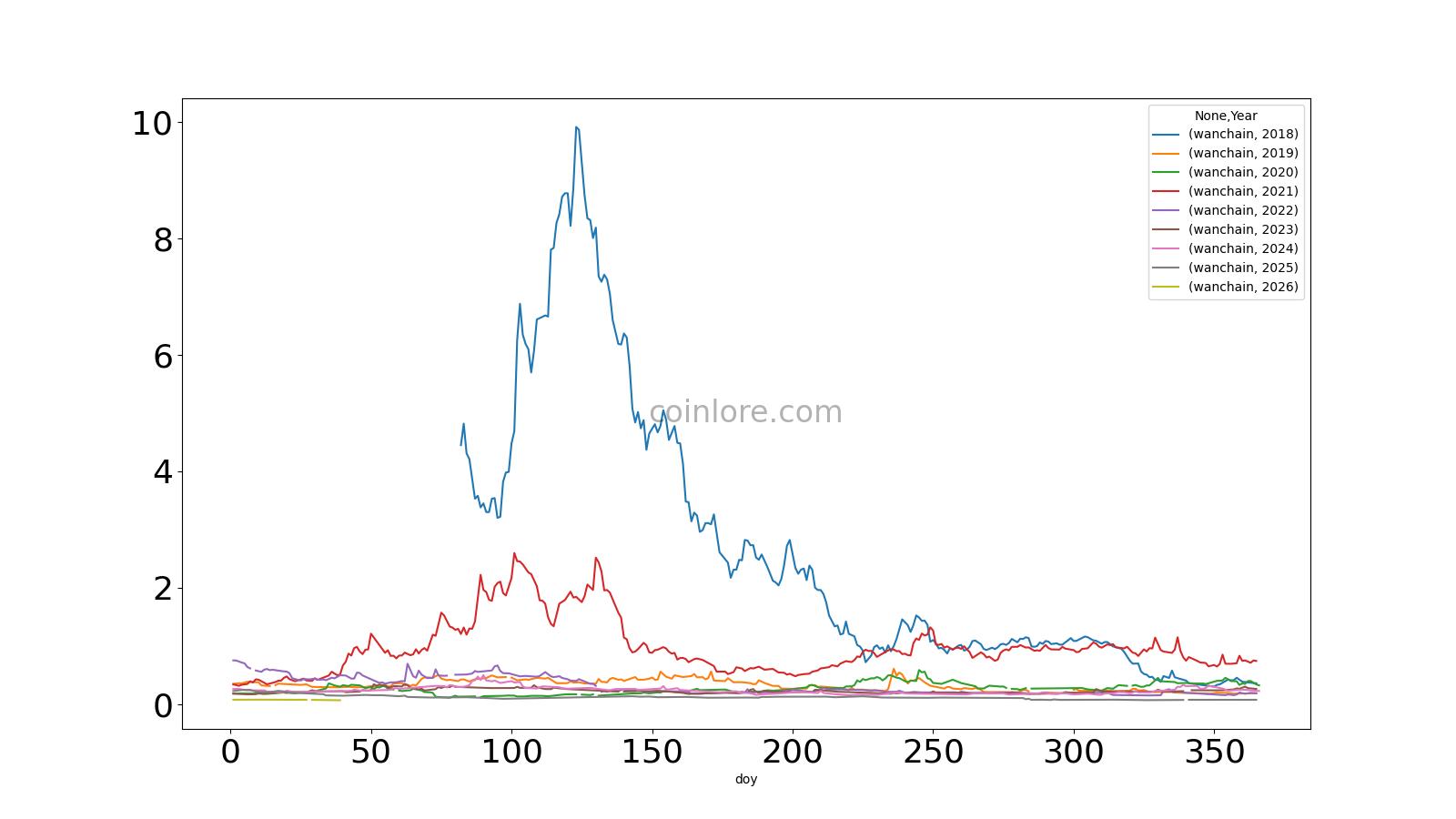 Wanchain курс год за годом