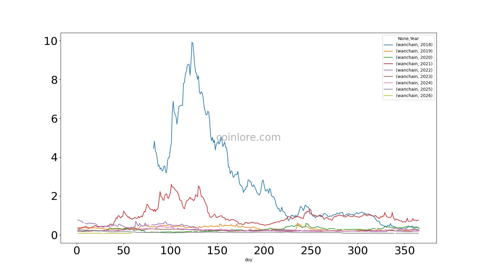 Wanchain курс год за годом