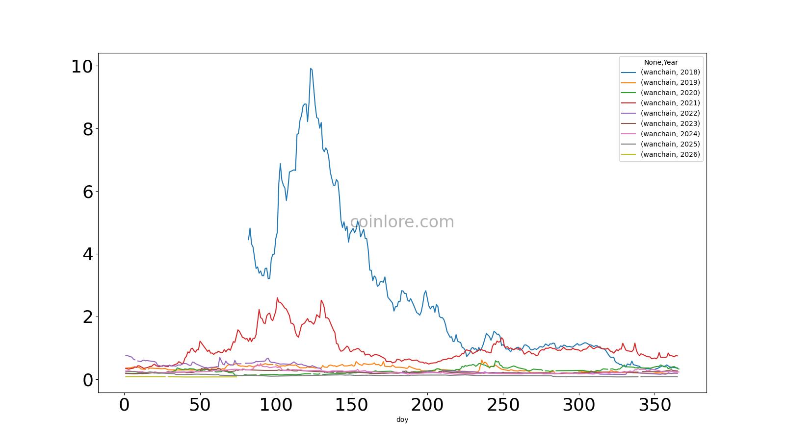 Precio año a año de Wanchain