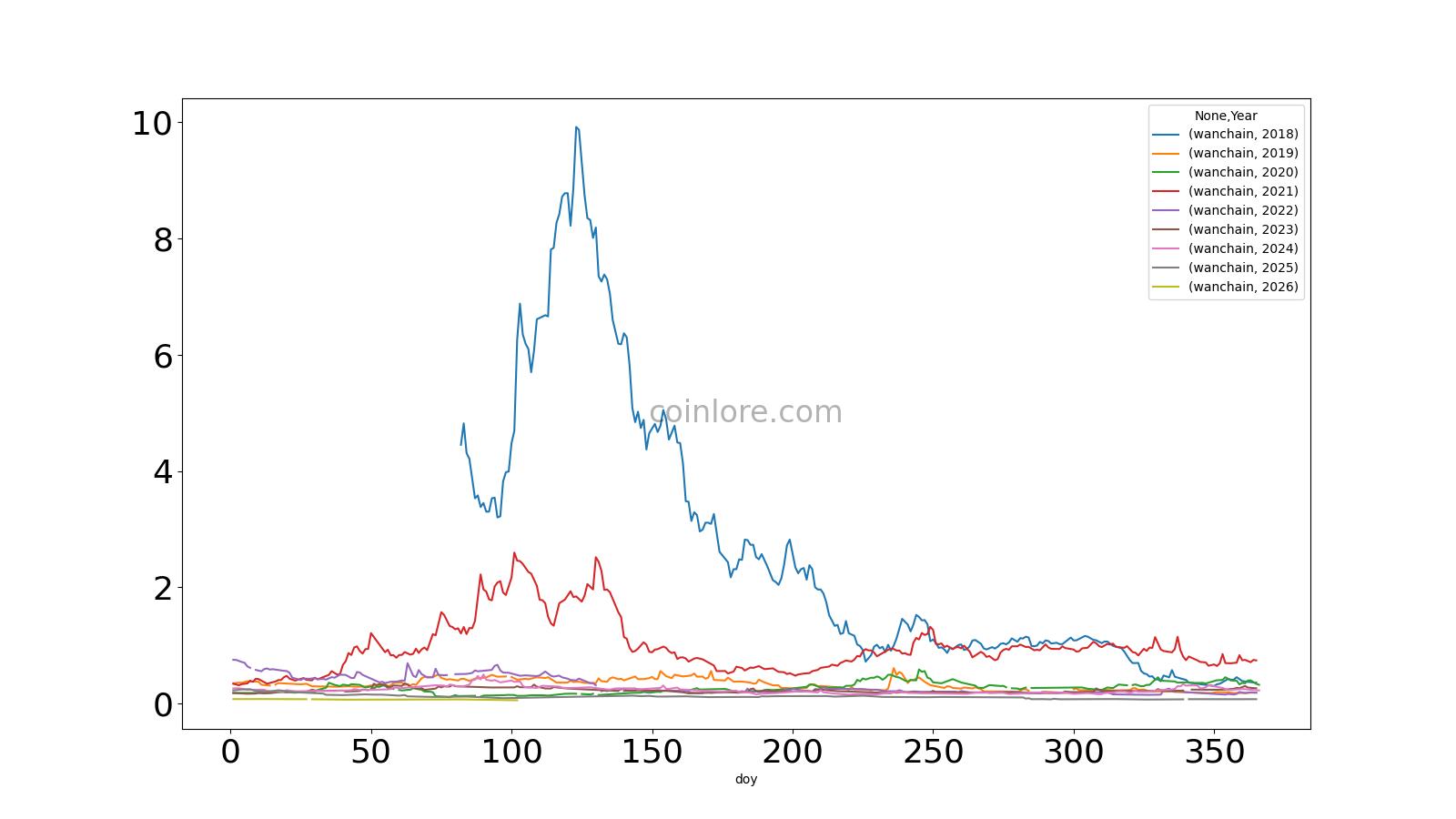 Wanchain курс год за годом