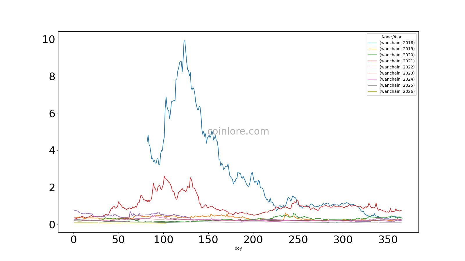 Wanchain курс год за годом