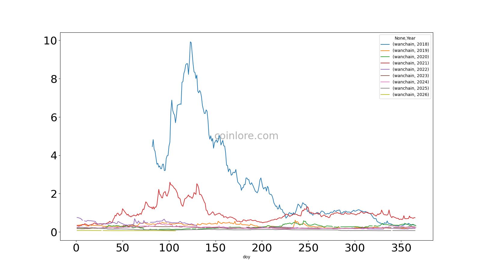 Wanchain курс год за годом