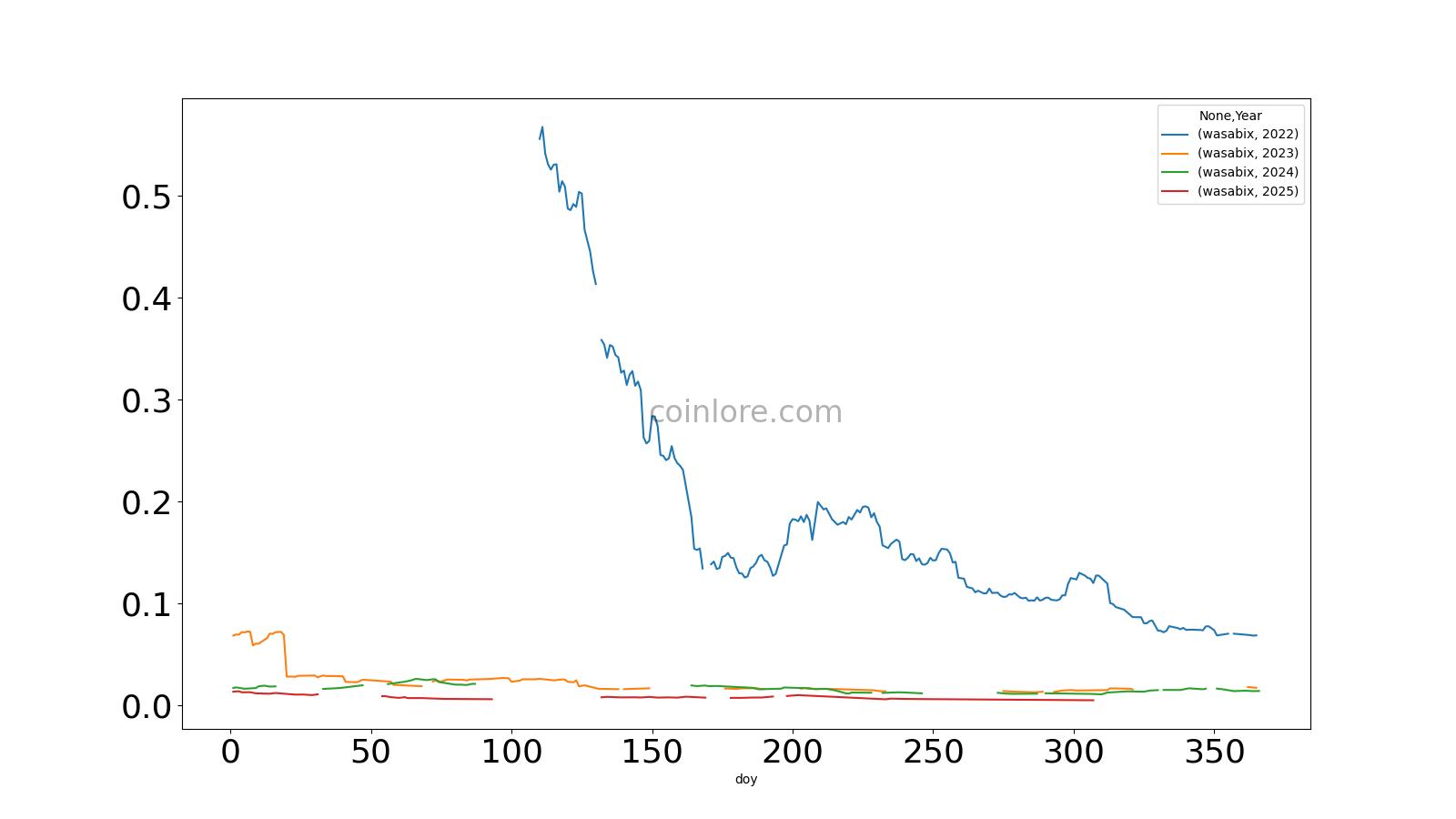 WasabiX Historical year over year chart
